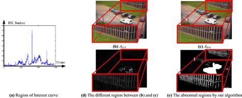region of interest curve and images analysis download scientific diagram