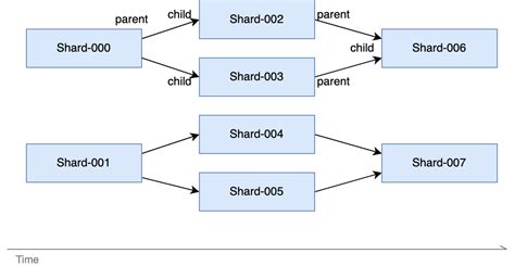 introducing the new amazon kinesis source connector for apache flink aws big data blog