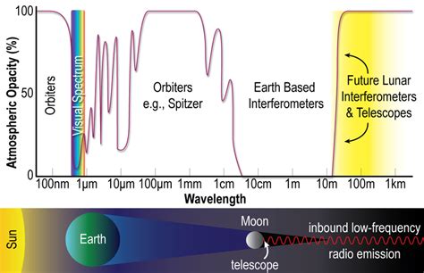 Science Pull Top The Red Line Shows Atmospheric Opacity As A