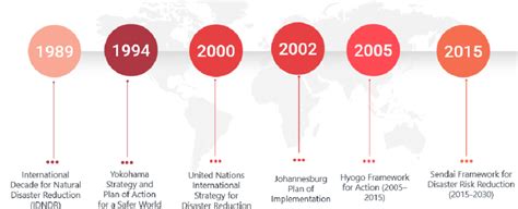 Disaster Risk Reduction Frameworks Download Scientific Diagram