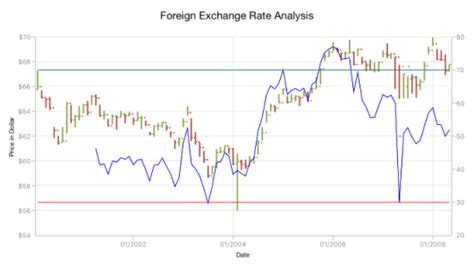 Technical Indicators Sfchart Xamarinios Syncfusion