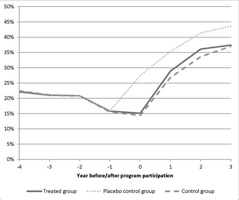 Figure 1 From Using Register Data To Estimate Causal Effects Of