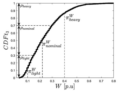 economic environmental optimal power flow using a multiobjective convex