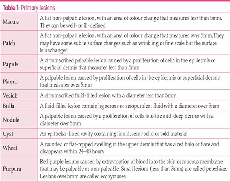 Primary Skin Lesions Chart Primary Skin Lesions Chart
