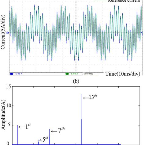 Experiment Results Of The Harmonic Currents Injection System A Download Scientific Diagram