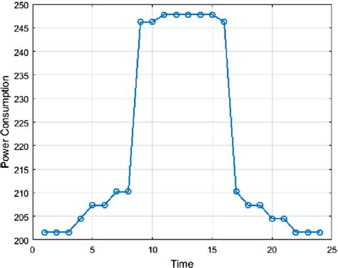 Power Consumption For Various Time Intervals Download Scientific Diagram