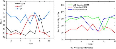 Predictive Performance Comparison Download Scientific Diagram