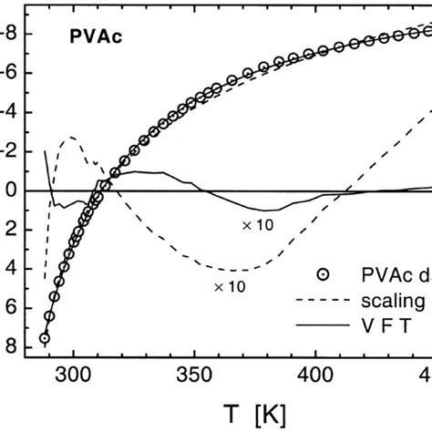 Vft Fit To The Temperature Dependence Of The Structural Relaxation Time