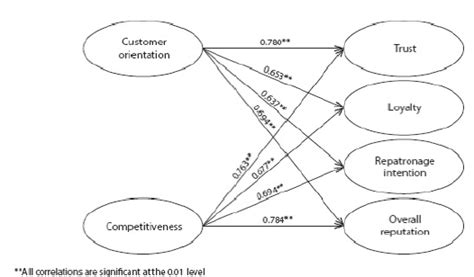 Nomological Validity Of The Model Download Scientific Diagram