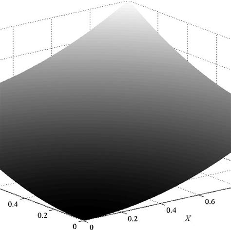 Graph Of A Nonlinear Function Download Scientific Diagram