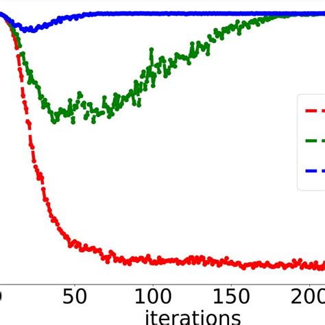 Loss Functions With Respect To The Total Number Of Iterations For Download Scientific Diagram