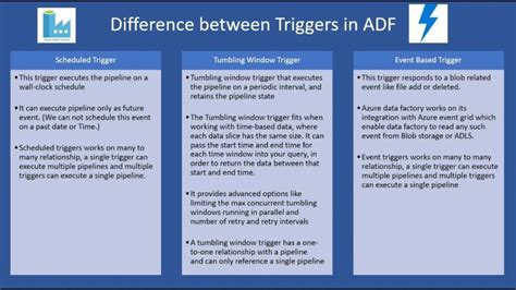 What Are Triggers In Azure Data Factory Sasi Dhar Posted On The