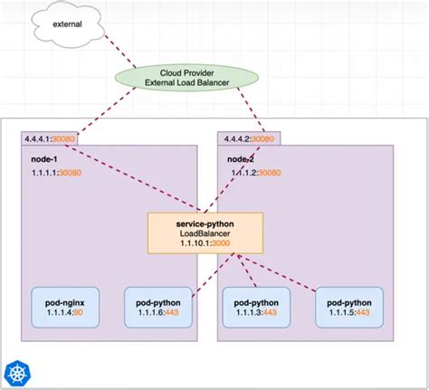 K8s 中的 Service 简介 Csdn博客