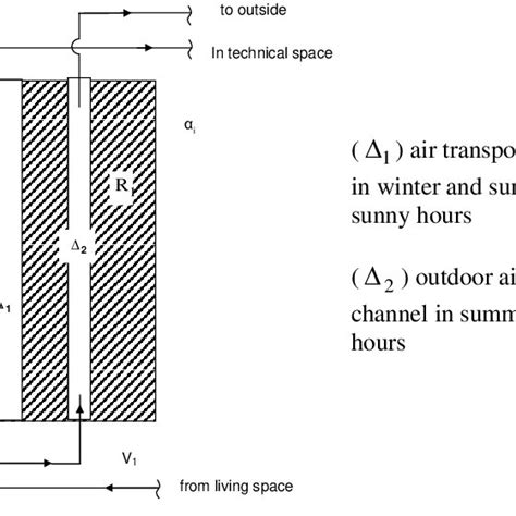 1 The Structural And Functional Scheme Of The Pde Envelope Note The Download Scientific