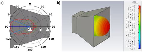 The Feed Source Horn Antenna A Far Field Directivity In The Polar
