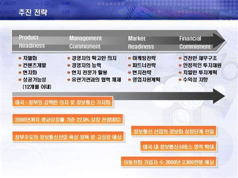대기업 해외진출 전략수립 사업계획서휴대폰 비즈폼 샘플양식 다운로드