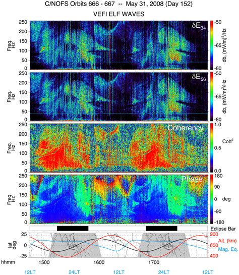Spectrograms Computed On The Ground Of The Time Series Electric Field