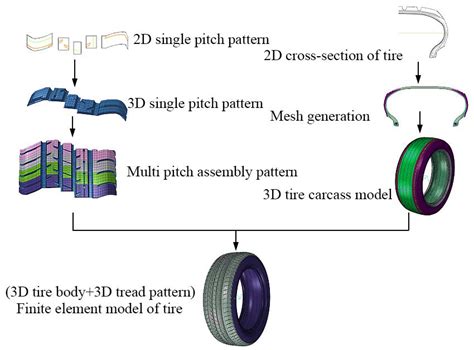 Analysis Of Vibration Characteristics And Influencing Factors Of Complex Tread Pattern Tires