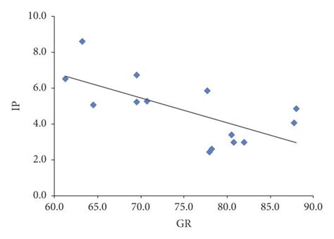 Testing The Initial Production Relationship Data With Input Variables Download Scientific Diagram
