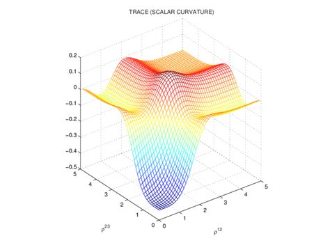 6 Trace Ie 1 2 Times Scalar Curvature For Three Landmarks In One