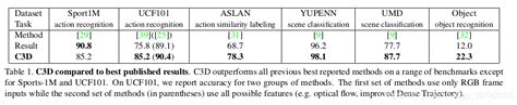 Learning Spatiotemporal Features With 3d Convolutional Networkslinjiet