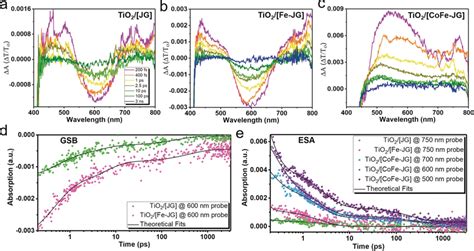 Transient Absorption Spectra Of A Tio2 [jg] B Tio2 [fe Jg] And Download Scientific Diagram