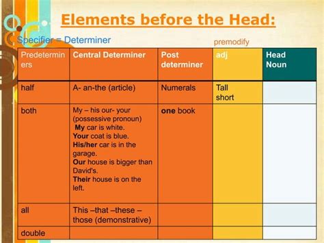 Syntax 334 Noun Phrases Ppt