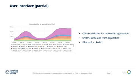 Teemon A Continuous Performance Monitoring Framework For Tees Ppt