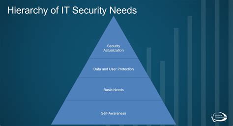 Security Hierarchy Of Needs
