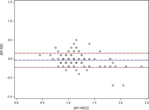 bland and altman analysis of the rv lv ratio measured by rater 1 versus