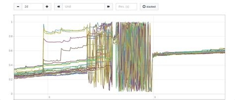 Receive Possible Memory Leak With Tsdb Growth · Issue 1855 · Thanos Iothanos · Github