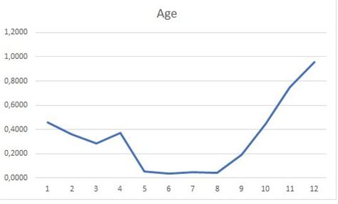 The P Values Of The Test Statistics Age Download Scientific Diagram