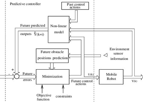 The Predictive Controller Scheme Download Scientific Diagram