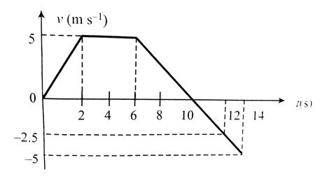The Variation Of Velocity Of A Particle With Time Moving Along A Strai
