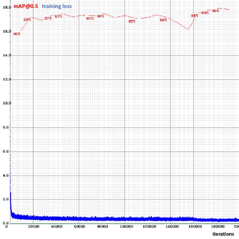 Training And Validation Performances Of Yolov4 Model Download