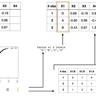 Transforming Continuous Variables Into Categorical Variables