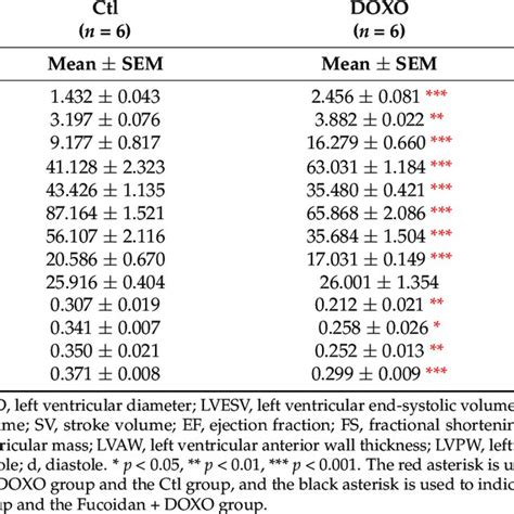 Comparison Of Cardiac Parameters Between Three Treatments Download Scientific Diagram