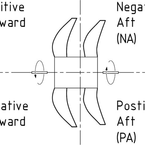 The Counter Rotating Open Rotor Configuration And Variables Used In