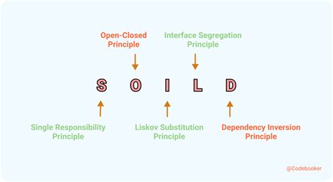 Five Solid Principles In Java With Example Codebooker