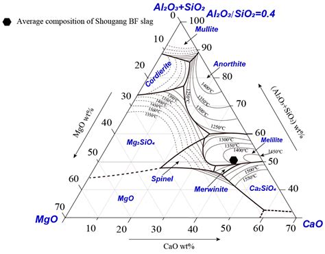 Diagrama Al2o3 Cao Mgo Phase Cao Sio2