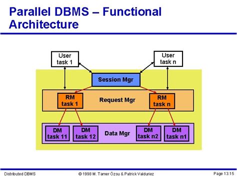 Outline Introduction Background Distributed Dbms Architecture
