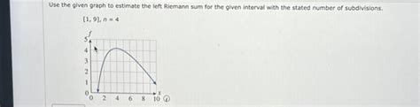 Solved Use The Given Graph To Estimate The Left Riemann Sum Chegg