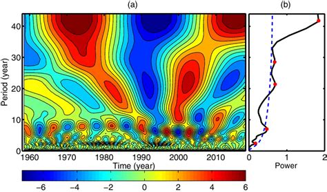 The Real Part Of The Wavelet Transform Coefficient For The Driving Download Scientific Diagram