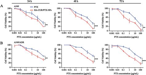 In Vitro Cytotoxicity Of Different Formulations The Cytotoxicity Of