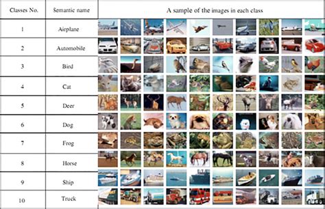 Sample Cifar 10 Dataset Images In 10 Semantic Classes Download Scientific Diagram