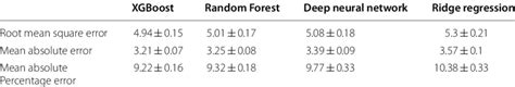 Evaluations Of Machine Learning Models Using The Main Dataset Download Scientific Diagram