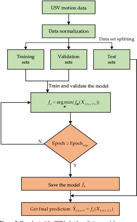 Figure 5 From Multivariate Usv Motion Prediction Method Based On A Temporal Attention Weighted