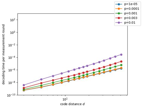 Decoding Speed — Qeclegobench Latest Documentation