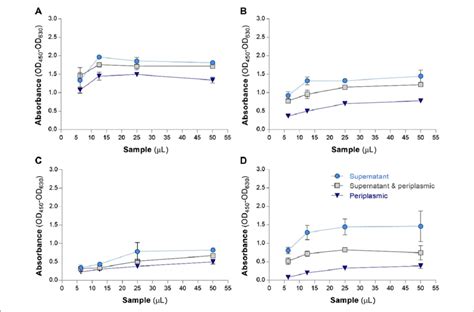 Effect Of Different Sample Preparations On Elisa Signal Improvement