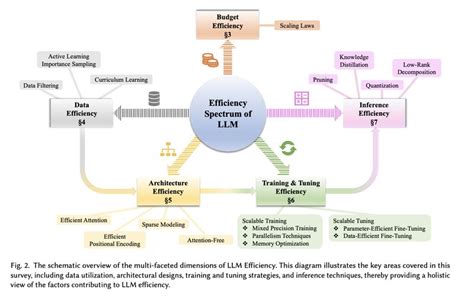 Mark Kovarski On Linkedin Ai Llm Aimodels Efficiency Budget Cost